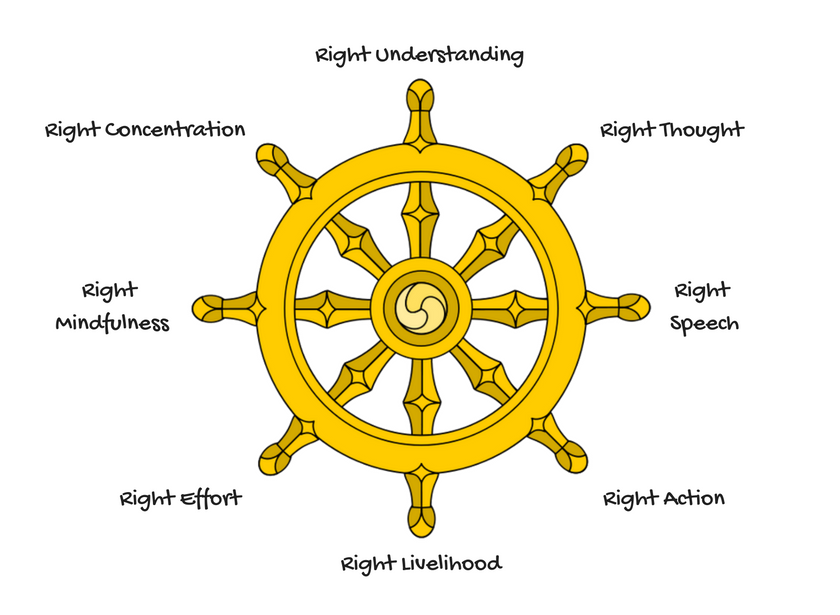 The foundational teachings of Buddhism and the Eightfold Path – Jessica ...