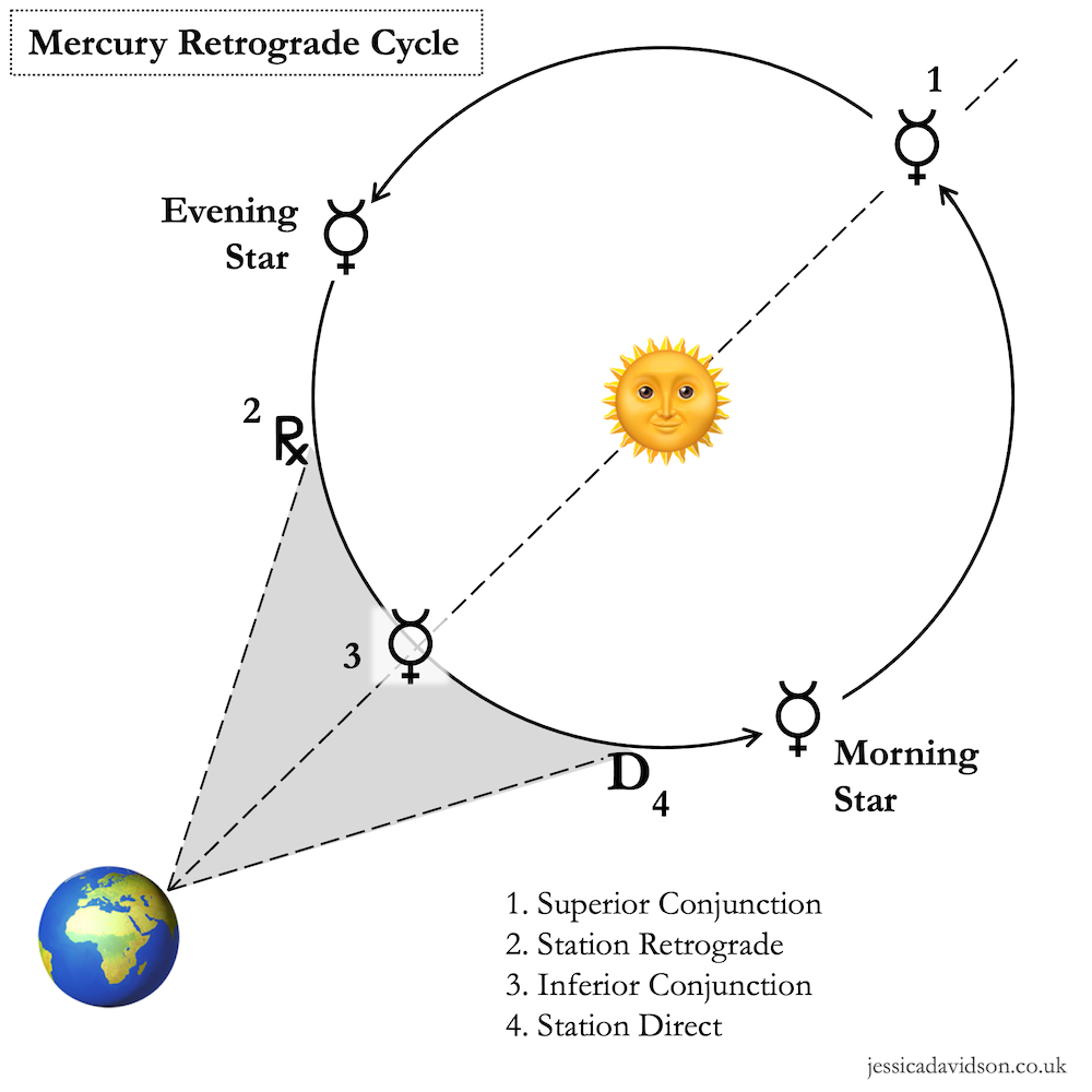 How to Handle Mercury Retrograde Transits – Jessica Davidson