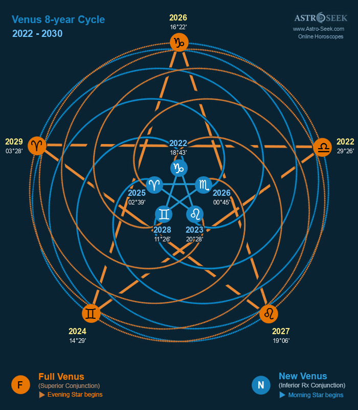The Venus Cycle, Phi and the Venus Star – Jessica Davidson