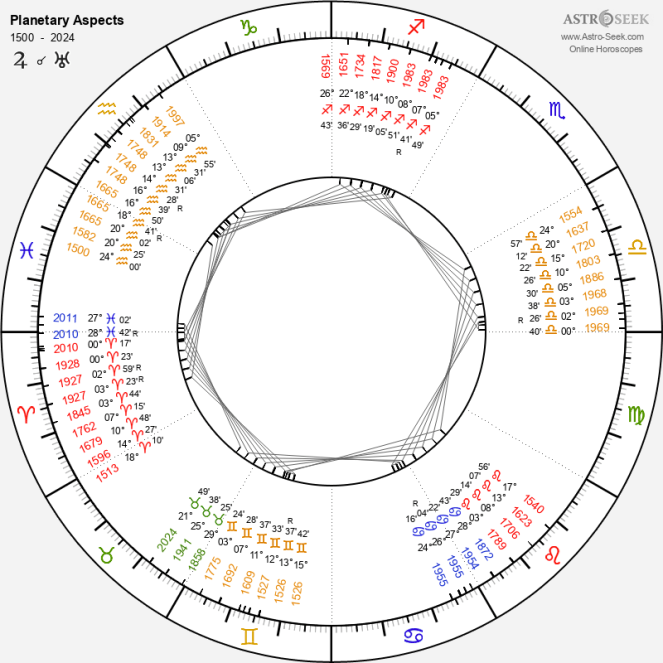 Exploring the Jupiter Uranus Conjunction and its History – Jessica Davidson