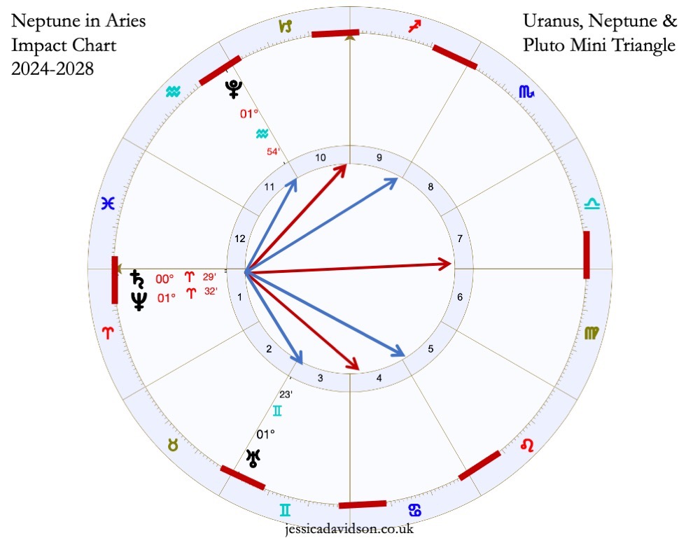 Outer Planets Triangle 2024–28 and Your Natal Chart – Jessica Davidson