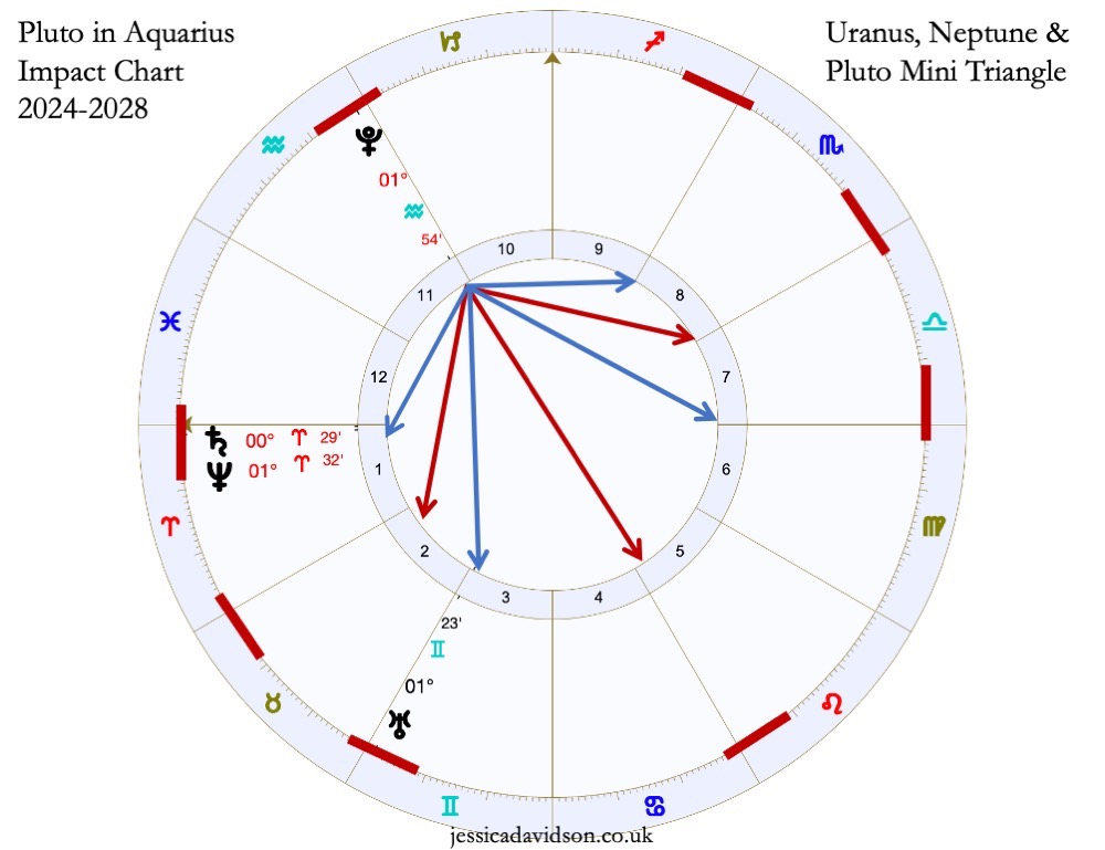 Outer Planets Triangle 2024–28 and Your Natal Chart – Jessica Davidson