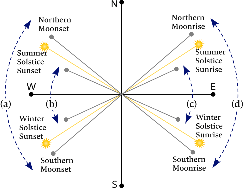 The Major Lunar Standstill of 2025 – Jessica Davidson