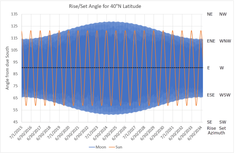 The Major Lunar Standstill of 2025 – Jessica Davidson