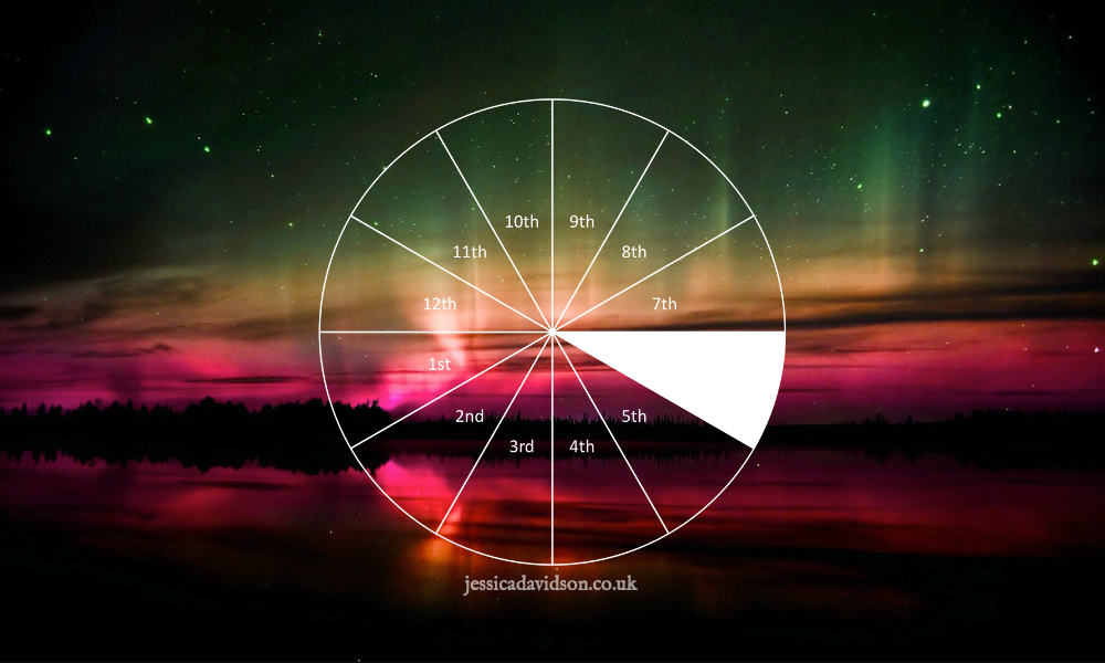 Pluto Transits: 6th House – Jessica Davidson